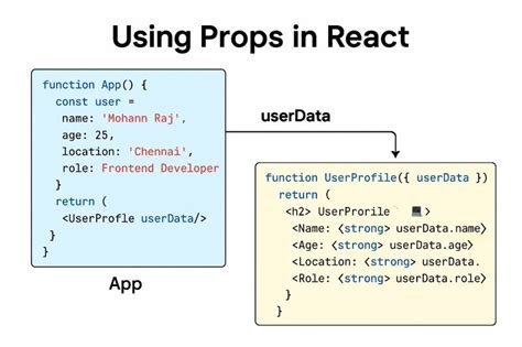 Reactjs Props Frontenddevelopment Javascript Cleancode