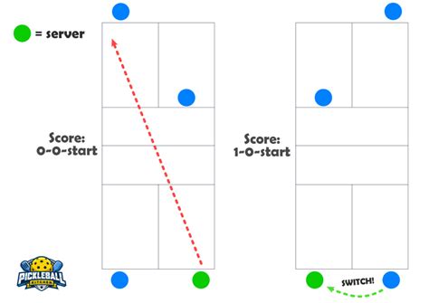 How Does Scoring Work In Pickleball Simple Rules Guide