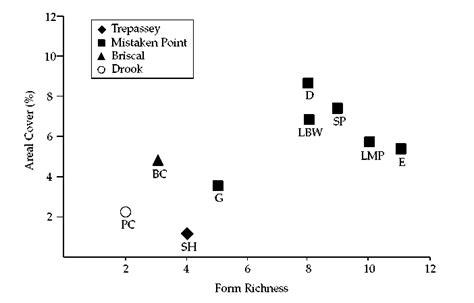 Ediacaran Ecosystems Marine Biodiversity And Ecosystem Functioning
