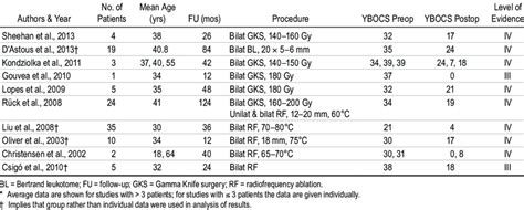 Literature Review Of Patients With Ocd Who Underwent Ac Download Table