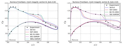 Aerodynamic Simulation Of A Nasa Common Research Model Crm Aircraft