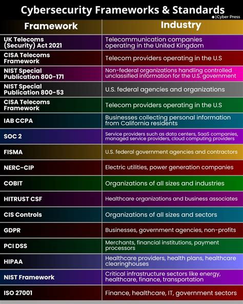 Cybersecurity Compliance Infosec Riskmanagement Nist Iso27001