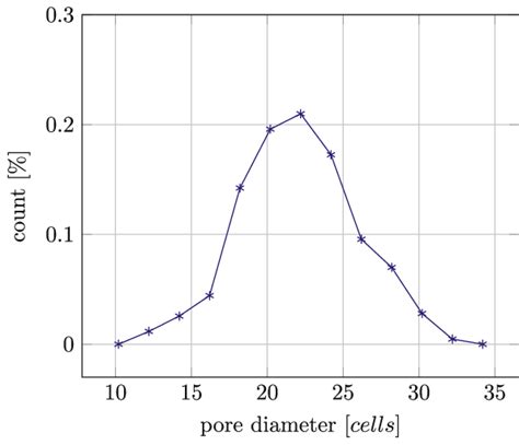 Pore Size Distribution For The Simulations With Random Pore Diameter Download Scientific Diagram