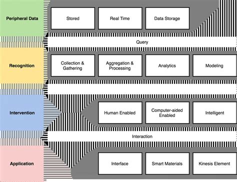 The Data Driven Operational Framework In Architecture Download Scientific Diagram