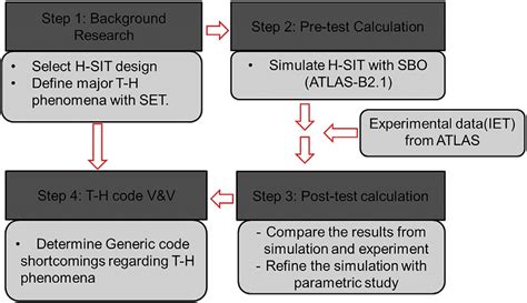 the approach of assessment and validation of code download