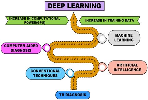 Electronics Free Full Text Evolution Of Machine Learning In Tuberculosis Diagnosis A Review