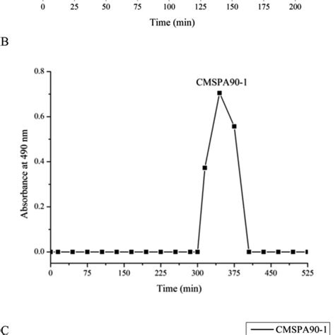 Chromatography Of Cmspa90 From Bergamot By Deae Sepharose Fast Flow