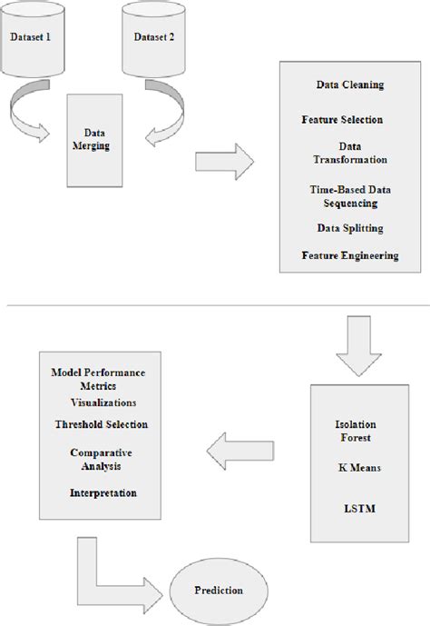 Figure 1 From Anomaly Detection In Blockchain Transactions A