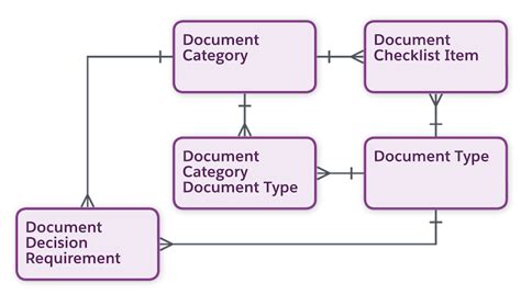 dynamically identify the documents to upload for an assessment