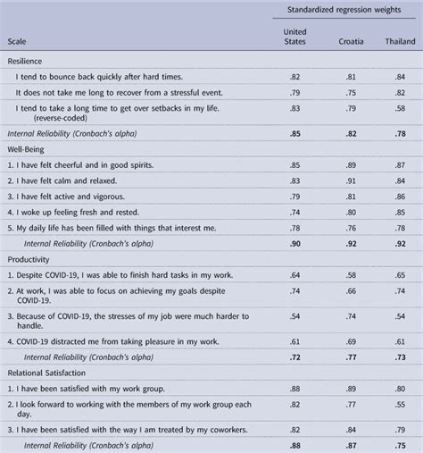 Resilience Well Being And Organizational Outcomes Of Croatian Thai