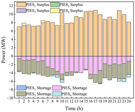 Energies Free Full Text Optimal Dispatch Of Regional Integrated