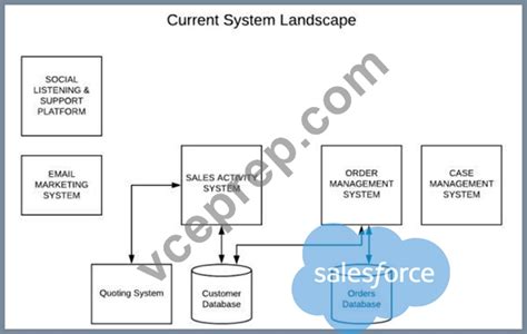 Salesforce Integration Architecture Designer Test Engine Practice Test