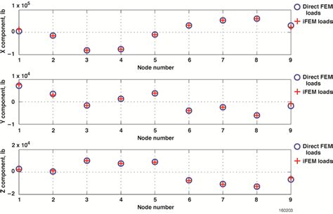 Reaction Loads At The Nodal Constraints Sensor Configuration Upper Download High