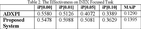 Table 2 From An Intelligent Xml Information Retrieval System Semantic