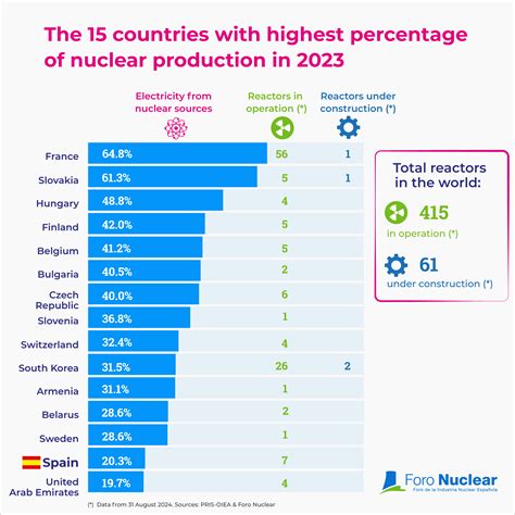 Infographic Nuclear
