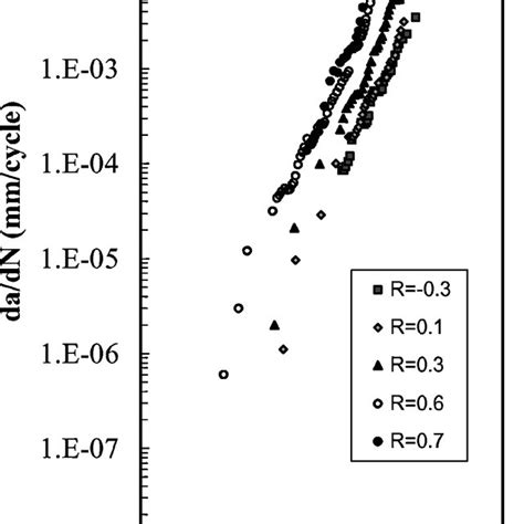 Comparison Of Experimental And Predicted Fatigue Crack Growth Behavior Download Scientific