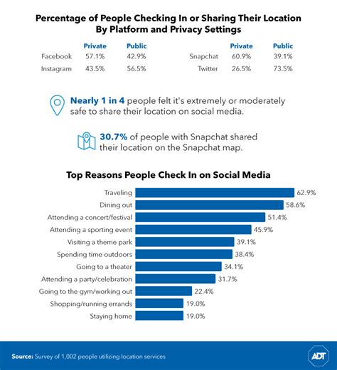 Percent Of People Admit Using Social Media Location Data To Try And Run Into Someone