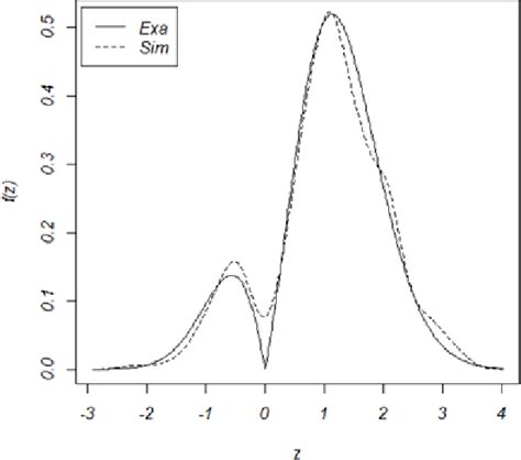 Figure 1 From A New Weighted Skew Normal Model Semantic Scholar