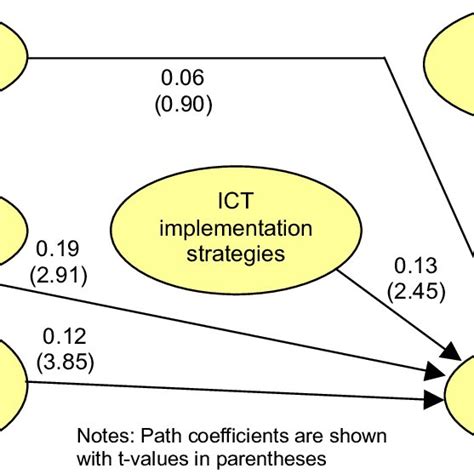 theoretical framework conceptualising ict implementation in schools