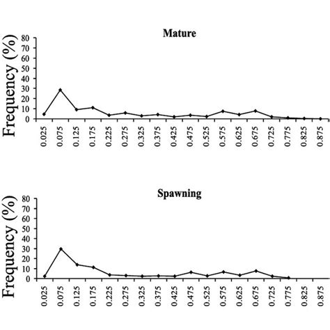 Distribution Of The Relative Frequencies Of Oocyte Diameter Classes In Download Scientific