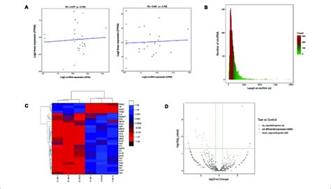 Results Of High Throughput Sequencing A Expression Correlation