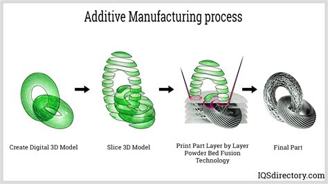 Additive Manufacturing 3d Printing Guide And Benefits