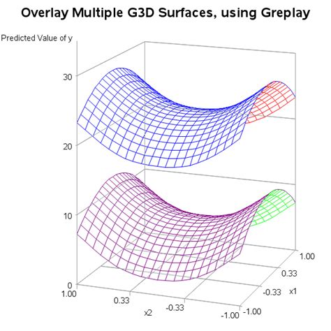 SAS Graph G D Plot