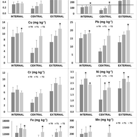 Average ± Standard Deviation Of The Water Physicalchemical Parameters