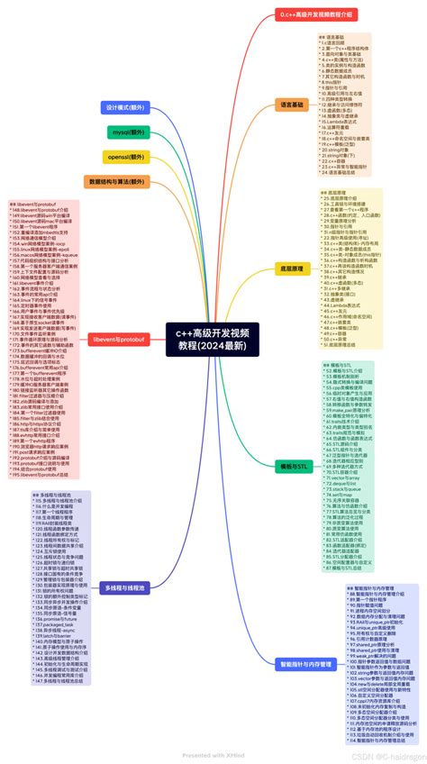 c 高级开发、libevent、模块与stl、智能指针与内存管理教程大全 知乎