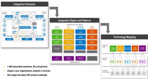 Sap Cpi Cloud Platform Integration Bizx Technologies