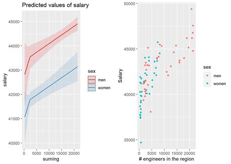 Engineering Salaries Revisited R Analystatistics Sweden