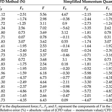 The Displacement Force As Calculated By The Cfd Method And Simplified