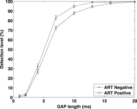 gap detection thresholds for the art and art− groups plotted as a