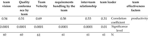 Spearman Correlation Test Between Team Effectiveness And Productivity Download Scientific