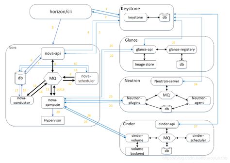 Openstack虚拟机创建流程总结认证以及openstack 虚拟机创建流程简化 Csdn博客