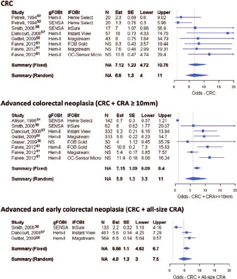 Comparison Of Gfobt And Fit For Their Ability To Detect Colorectal Download Scientific Diagram