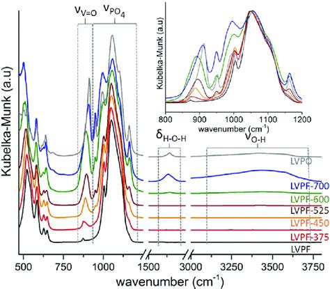 Diffuse Reflectance Infrared Spectra Of Lvpf Lvpo And Lvpf T Samples