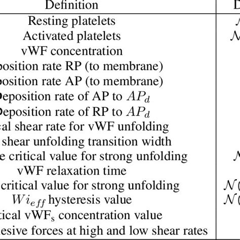 Distribution Of Simulated And Clinically Reported Pfa 100® Closure Time