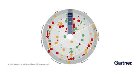 Gartner On Linkedin It Professionals From 218 Midsize Enterprises
