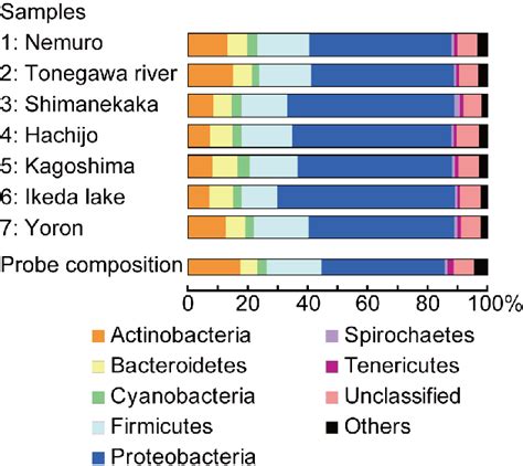 Figure 2 From Comprehensive Analysis Of Prokaryotes In Environmental