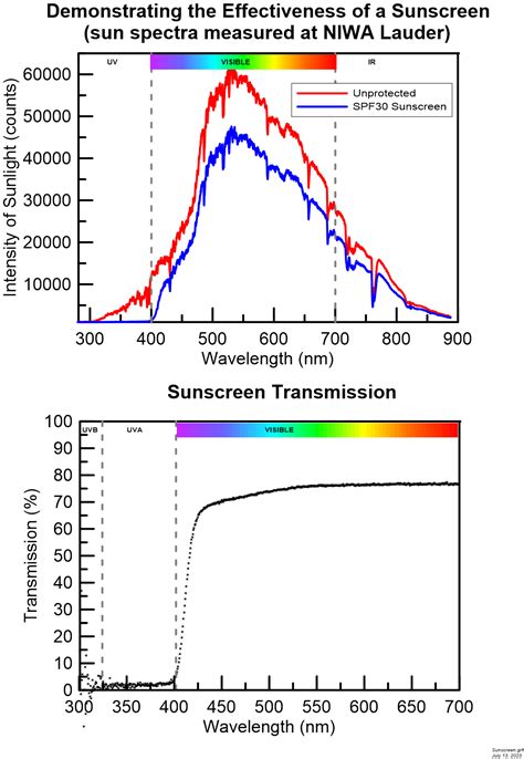 Sunscreen Testing By Richard Mckenzie Uv And You