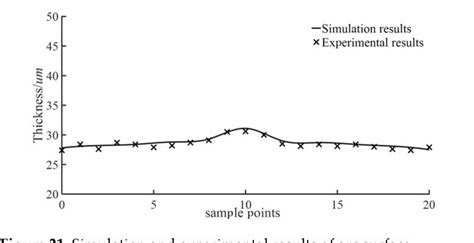Figure From Dynamic Numerical Simulation Of Curved Surface Coating Trajectory Based On STL