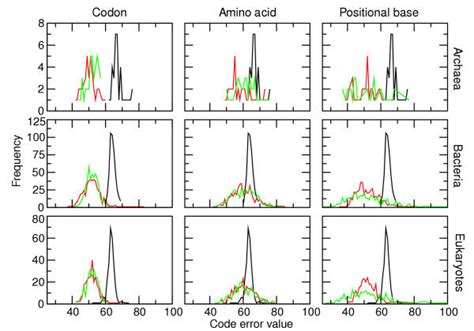 Code Error Values For Actual And Permuted Codon Usages The Usages Are