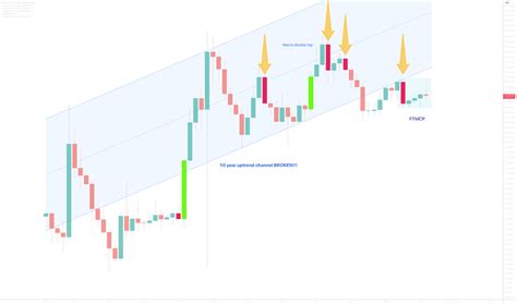Candlestick Analysis — Trend Analysis — Tradingview