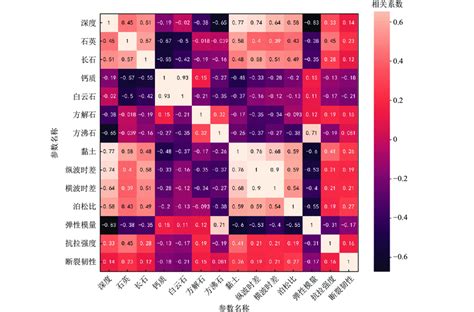 pearson correlation coefficients of logging data rock mineral