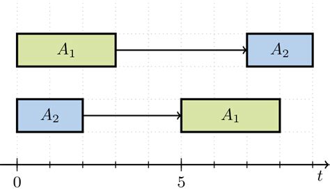 two possible schedules for two activities download scientific diagram