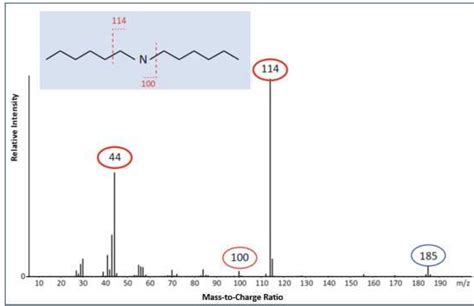 Figure 6 How To Read And Interpret Gcms Spectra