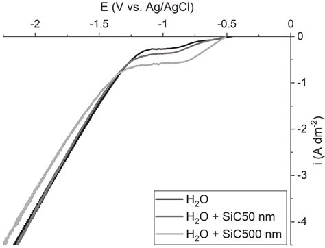 Polarisation Curves Of A Solution Without Ni Salts And After Addition