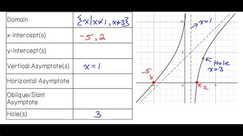 4 5 Example Analyzing Graph Of A Rational Function Youtube