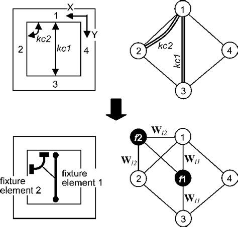 Figure 10 From Integrated Synthesis Of Assembly And Fixture Scheme For Properly Constrained